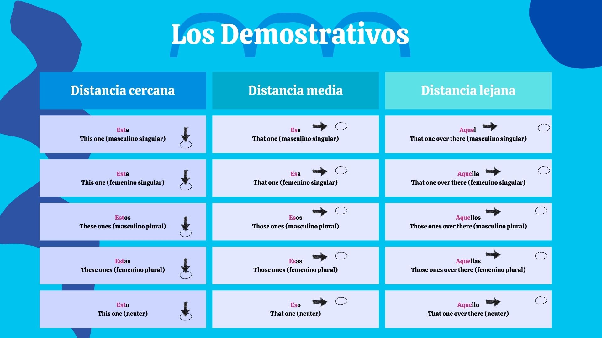 Guide to choosing the correct demonstrative in Spanish - Spanish Classes